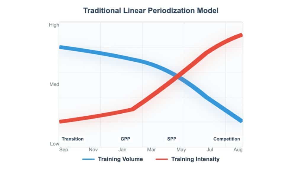 Periodisation In Sprint Training: The Science Of Strategic Performance ...