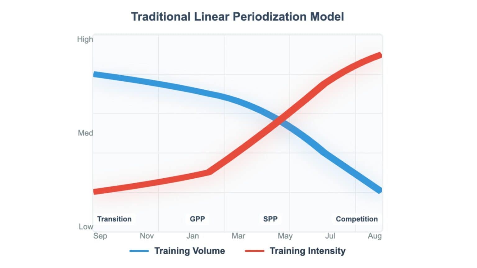 Periodisation In Sprint Training: The Science Of Strategic Performance ...