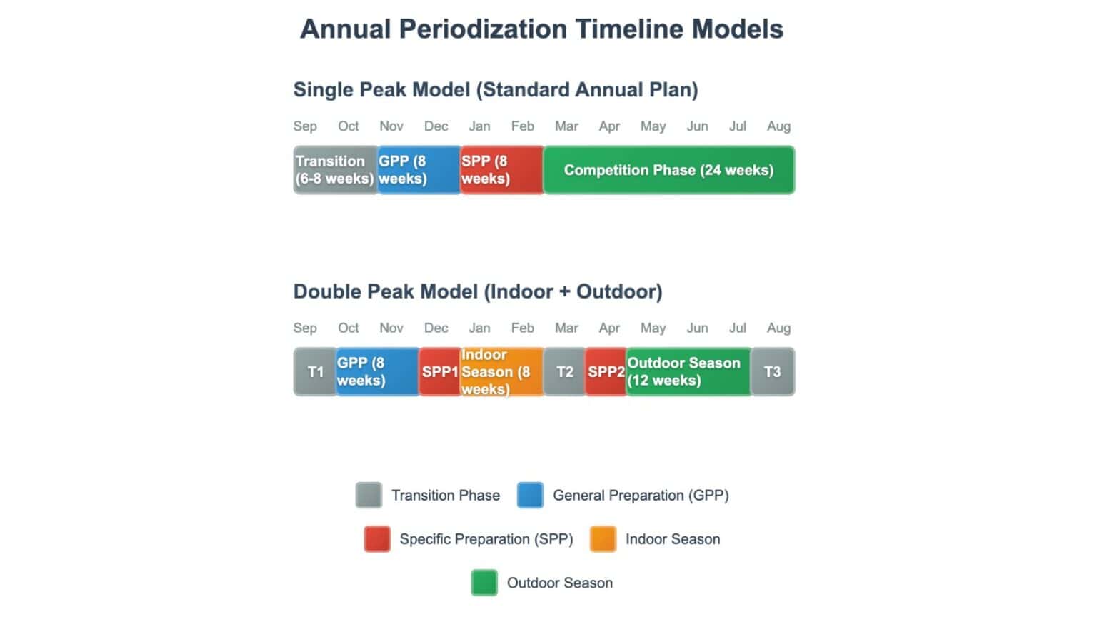 Periodisation In Sprint Training: The Science Of Strategic Performance ...